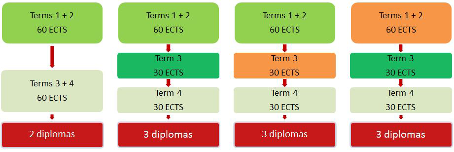 ECTS and Diplomas | Master CLE Erasmus Mundus